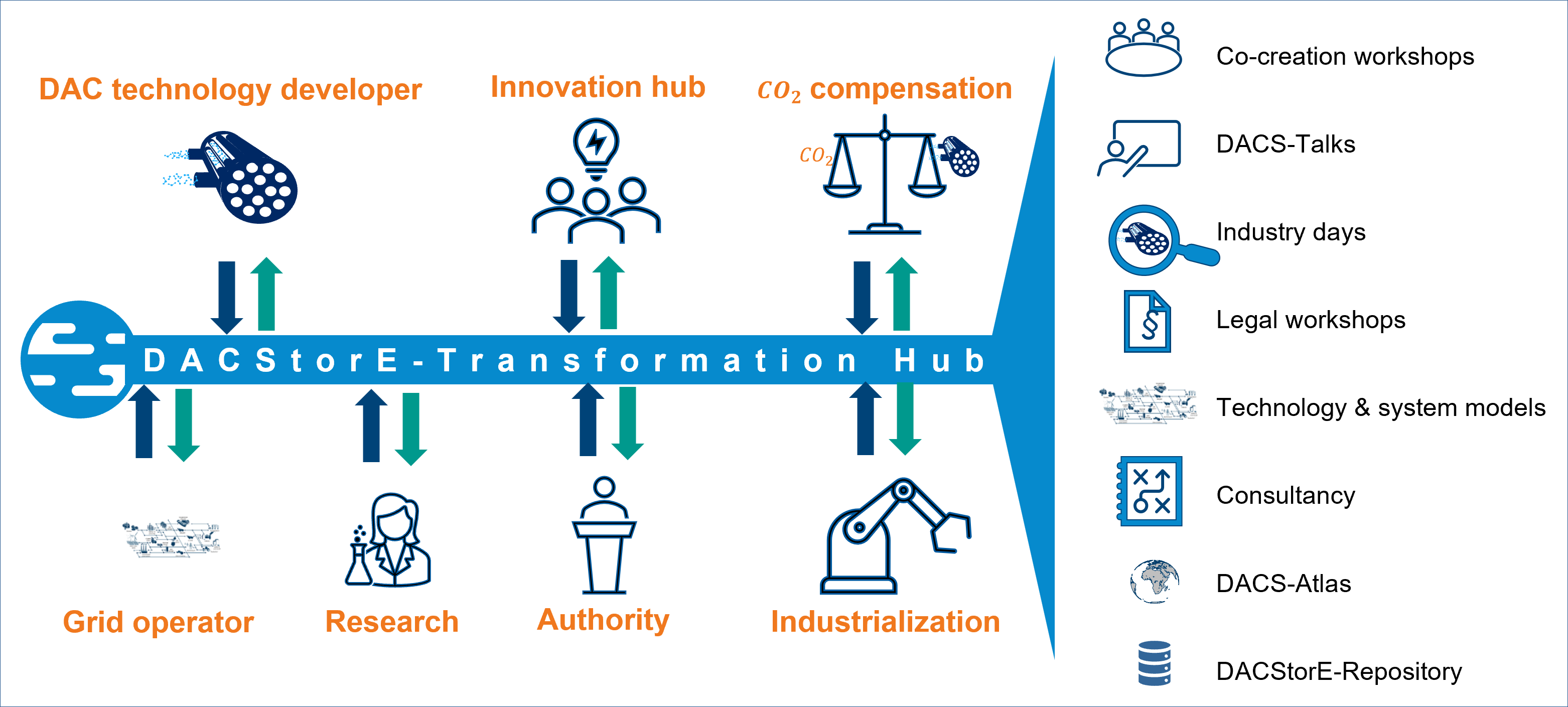 DACStorE Transformation Hub